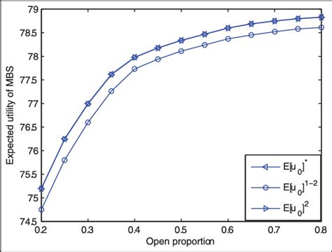 comparison between mbs optimal expected utility using optimal