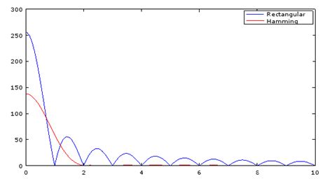 Signal Processing Kiss Fft Output With Or Without Windowing Stack