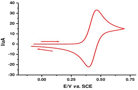 Cyclic Voltammetry At A Scan Rate Of Mv S For Mol L Hq In Download Scientific