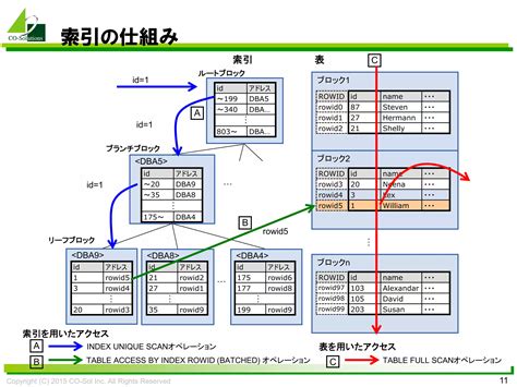 Introduction Of Oracle Database Architecture Ppt
