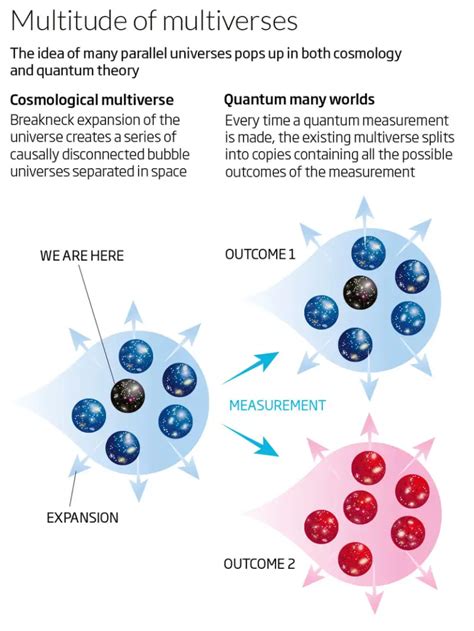 Multiverse Theory Paradox Is It Real Astronomy Explained