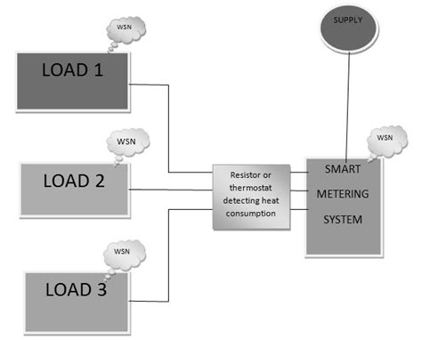Block Diagram Shows The Home Automation Scenario Download Scientific