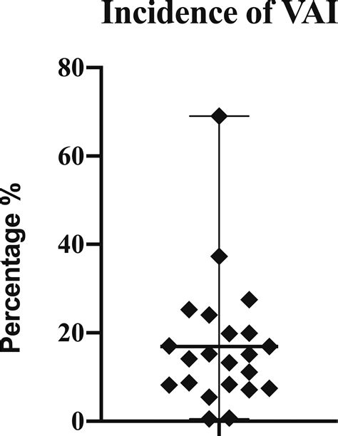 The Incidence Characteristics And Outcomes Of Vertebral Artery Injury