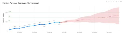 Solved Forecast Value Measure Microsoft Fabric Community