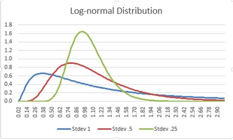 Lognormal Distribution In Financial Markets