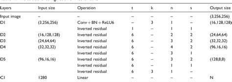 Table 1 From Mobile Unet An Efficient Convolutional Neural Network For Fabric Defect Detection