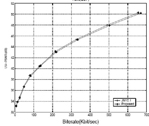 Comparison Of Psnr Uv And Bit Rate For The Sequences Of News Download