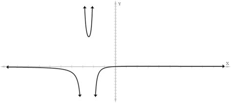 How To Find Vertical Asymptotes Science Trends