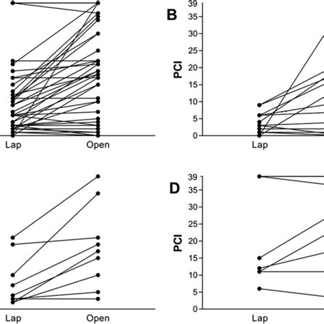 A PCI Differences Of Laparoscopy Compared To Open Exploration In All Download Scientific