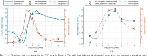 Figure 2 From Bubble Size Distribution Inversion From Multi Frequency Sound Speed And