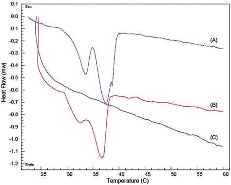 Dsc Thermograms Of A Witepsol H 15 B Suppository Containing