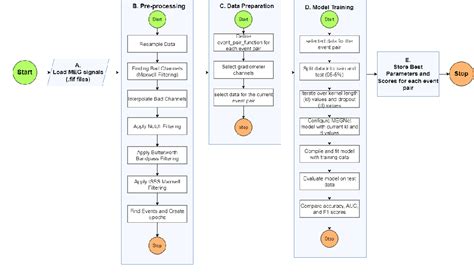 Figure 1 From Megnet A Meg Based Deep Learning Model For Cognitive And