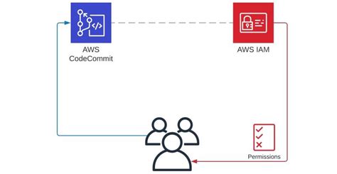 Rajdeep Pal On Linkedin Setup An Aws Codecommit Repo And Use Iam