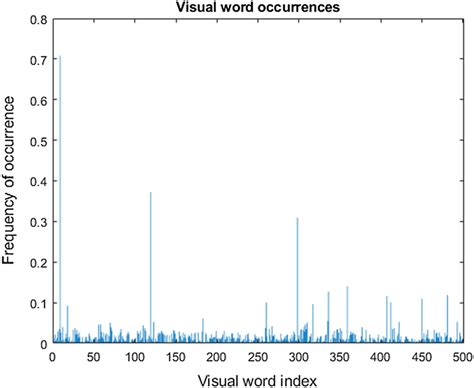 Histogram Of Visual Word Occurrences Download Scientific Diagram