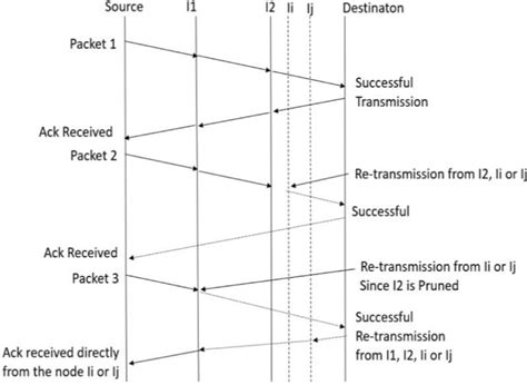 packets transmission between active and sleep nodes download