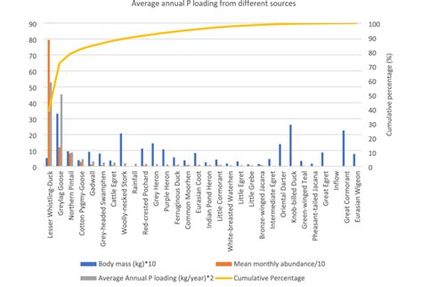 Pareto Plot Indicating The Relative Contribution Towards Average Annual