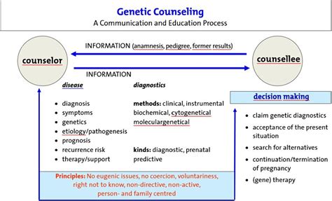 Genetic Counseling As A Communication And Education Process And Its