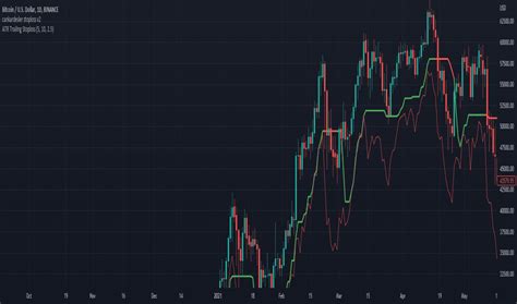 Volatility Stop — Technical Indicators — Indicators And Signals — Tradingview — India