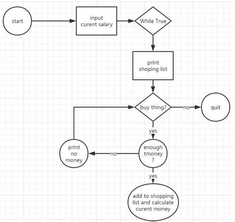 Python之旅第二篇三基于列表处理的购物清单程序 CSDN博客
