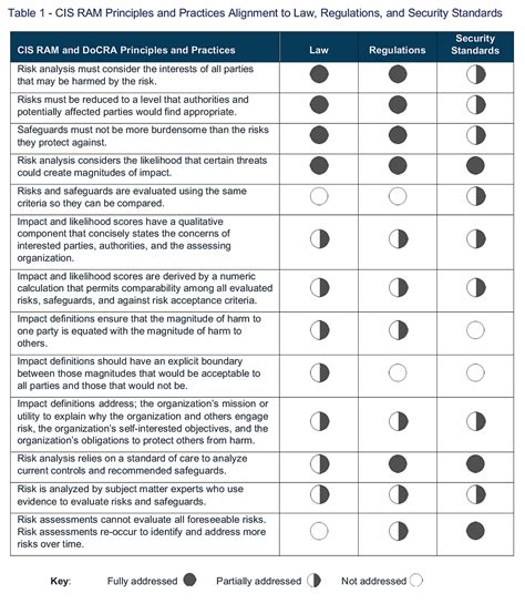 Cis Risk Management Method Cis Ram Overview By Xavier Briand My