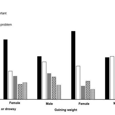 Importance Of Common Side Effects Of Schizophrenia Treatments By Download Scientific Diagram