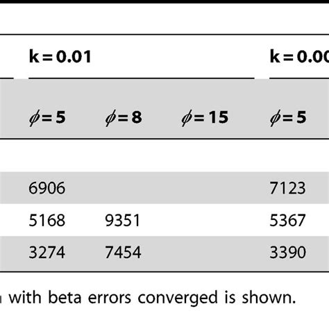 Simulations For Which Ml Estimation With Beta Errors Option 2 Failed Download Table