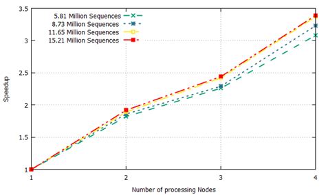 Speedup Analysis Of The Proposed Model On Different Number Processing