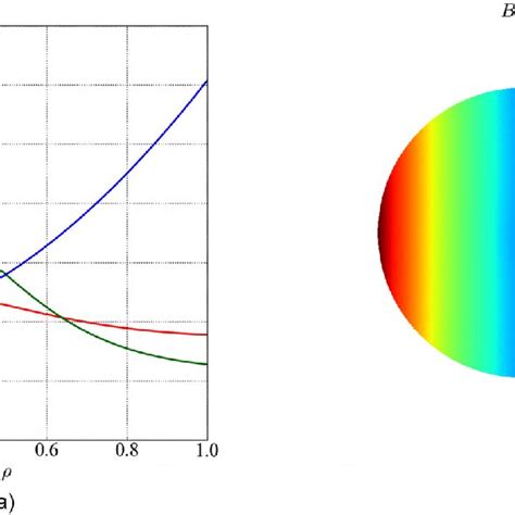 A The Equilibrium Profiles Of Density Temperature And Safety