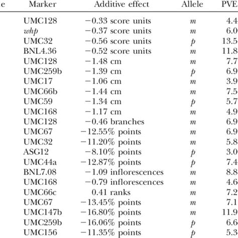 Qtl Detected By Composite Interval Mapping Download Table