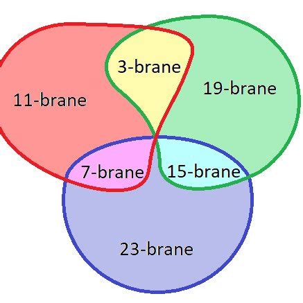 The Intersections Of Branes In D 27 3 For Instance The 3 Brane Is