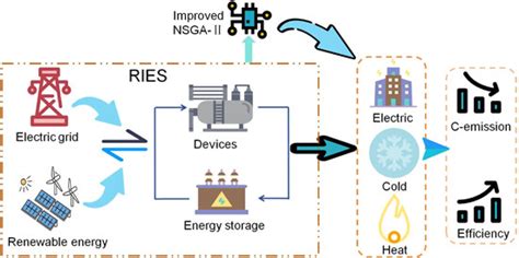 Operation Optimization Of Regional Integrated Energy Systems Tang 2023 Energy Science