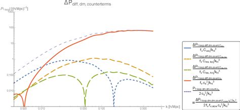 Figure 17 From The Effective Field Theory Of Large Scale Structure In The Presence Of Massive