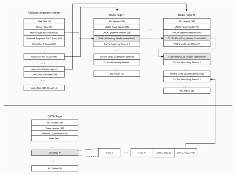 Undo Log File Structure MySQL