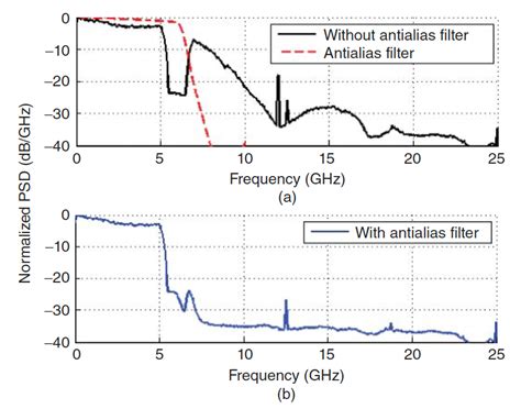 Spectrally Efficient Multiplexing Nyquist Wdm Fosco Connect
