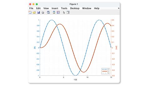 Matlab How To Simulate A System Output With A Sine Wave Input