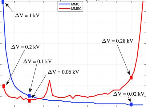 Submodule Capacitor Voltage Ripple Of Mmc And Mmsc For The Frequency