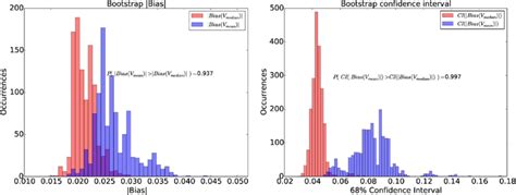 Bootstrap Values For The Bias ∣ ∣ Left Panel And Its 68 Ci For The V