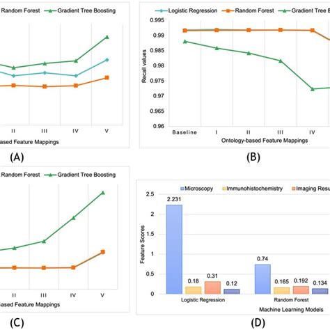 Run Time Performance Of The Three Machine Learning Models Without