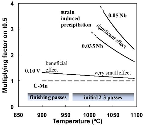 Influence Of Solute Drag Of V And Nb On Static Recrystallisation Download Scientific Diagram