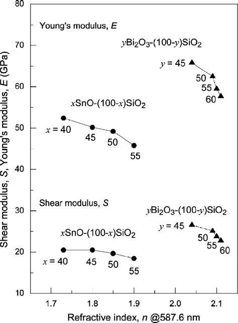 Relationship Between Pec C And The Shear Modulus S Or Youngs Download Scientific Diagram
