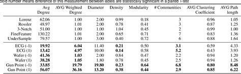 Table 2 From Encoding Temporal Markov Dynamics In Graph For Time Series