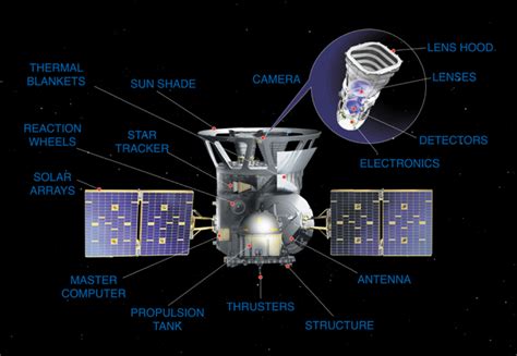 Tess Le Nouveau Traqueur Dexoplanètes Rêves Despace