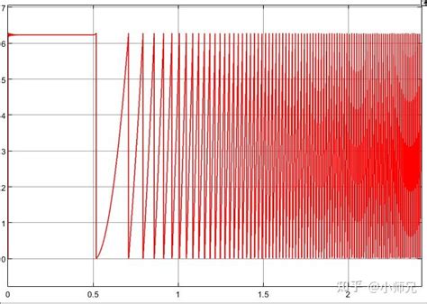 【永磁同步电机】基于滑膜观测器smo的无感控制 Matlab Simulink仿真详解 知乎