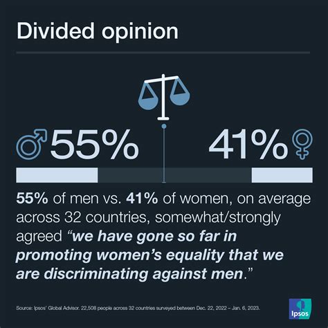 Data Dive How Men Feel About The Fight For Womens Rights Ipsos