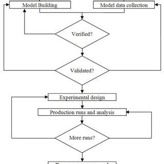 Steps In Building Modular Discrete Event Simulation Models Johansson
