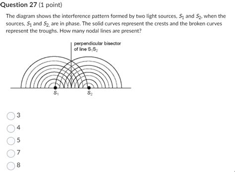 Solved The Diagram Shows The Interference Pattern Formed By Chegg Com