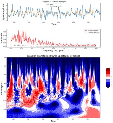 a guide for using the wavelet transform in machine learning machine