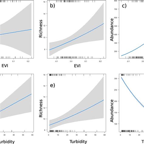 Relative Contribution Of The Conditional Explanatory Variables Ie