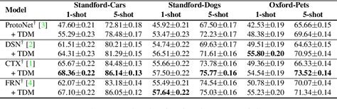 Task Discrepancy Maximization For Fine Grained Few Shot Classification