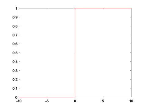 信号与系统实验：用matlab表示常用连续时间信号 灰信网（软件开发博客聚合）
